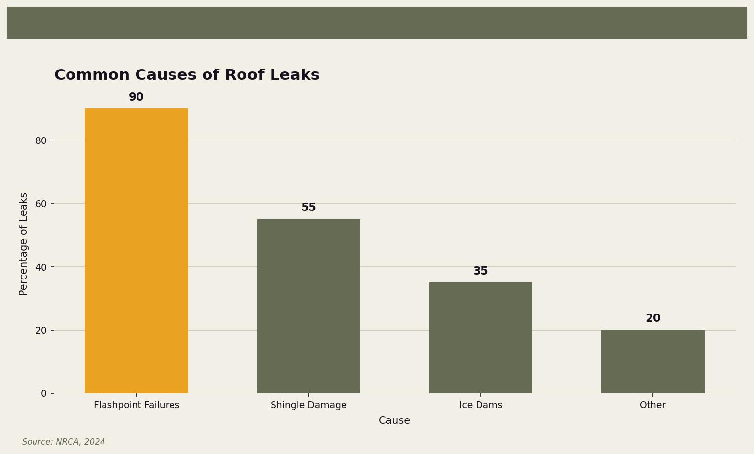 How To Find A Roof Leak Step By Step | Owl Roofing